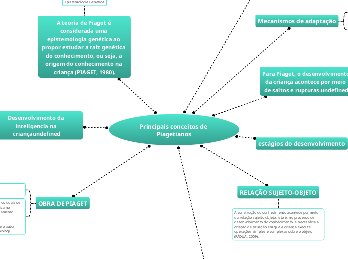 Principais Conceitos De Piagetianos Mind Map